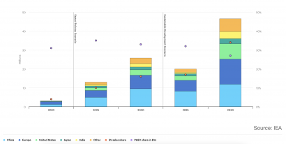 EV Industry Statistics: Electric Vehicle Market Shares & Forecasts