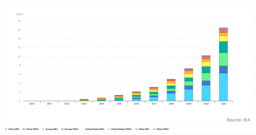 EV Industry Statistics: Electric Vehicle Market Shares & Forecasts
