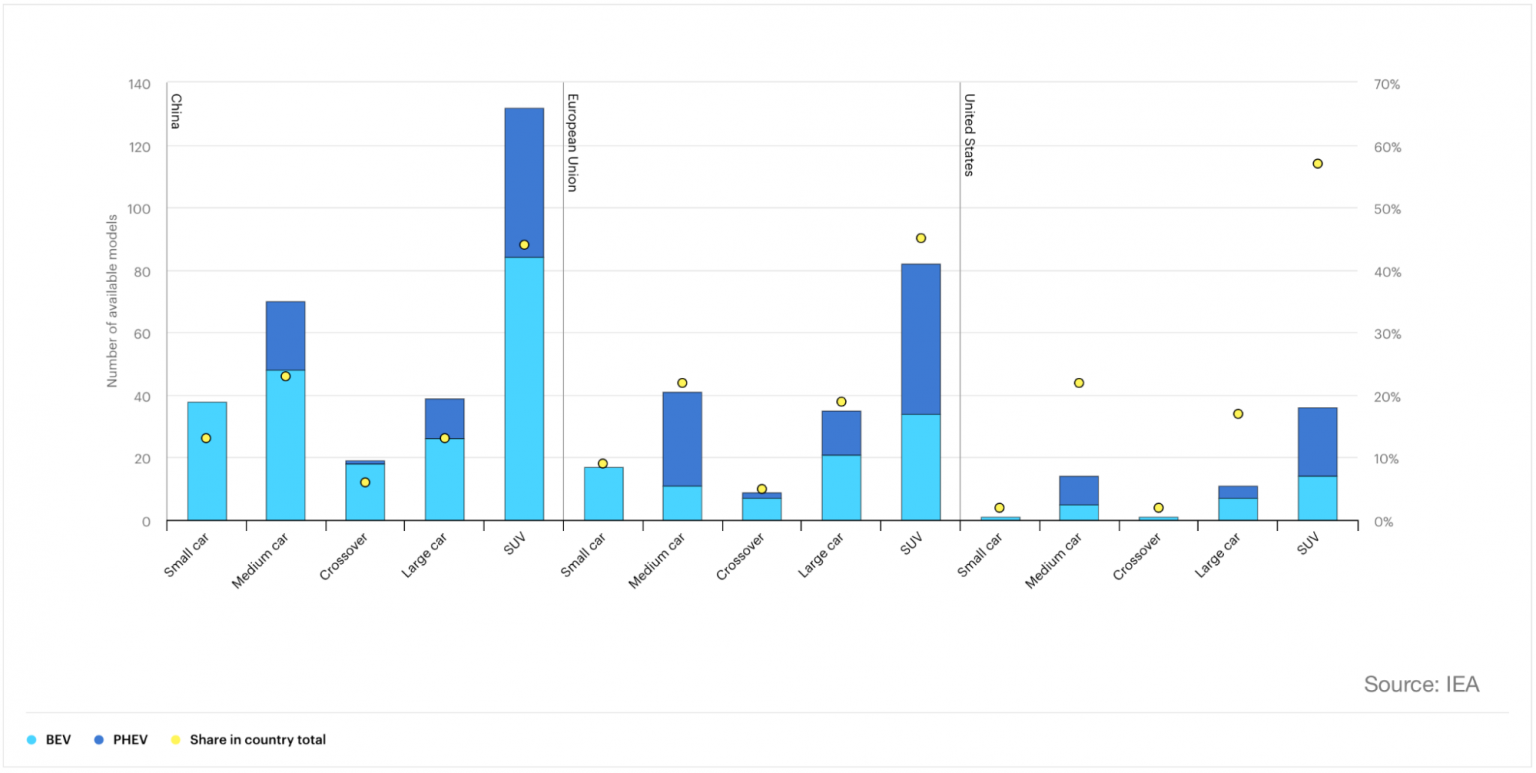 EV Industry Statistics: Electric Vehicle Market Shares & Forecasts