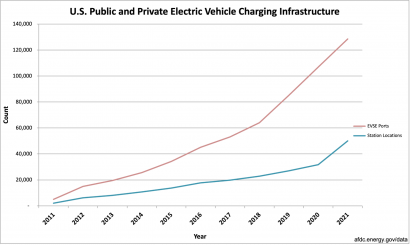 EV Industry Statistics: Electric Vehicle Market Shares & Forecasts